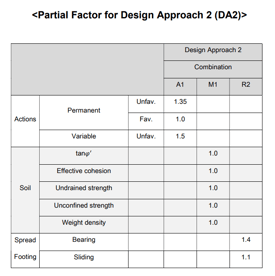 Blog | Eurocode 7 - Partial Factor and Design Approach