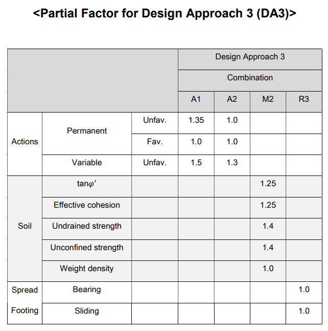 Blog | Eurocode 7 - Partial Factor and Design Approach