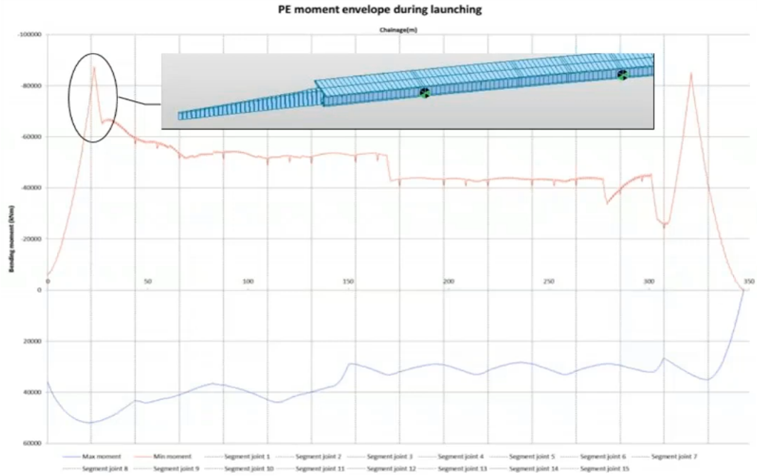 Structural Analysis of Incrementally Launched Bridge