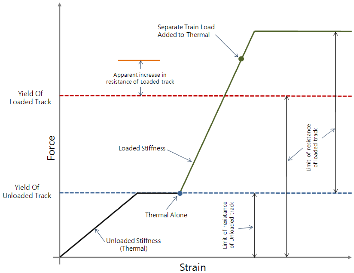 Comparison of Theoretical & Software Output for Rail Structure Interaction