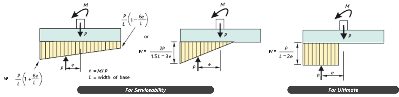 What is Footing Types and Design Method?