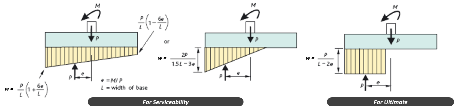 What is Footing Types and Design Method?